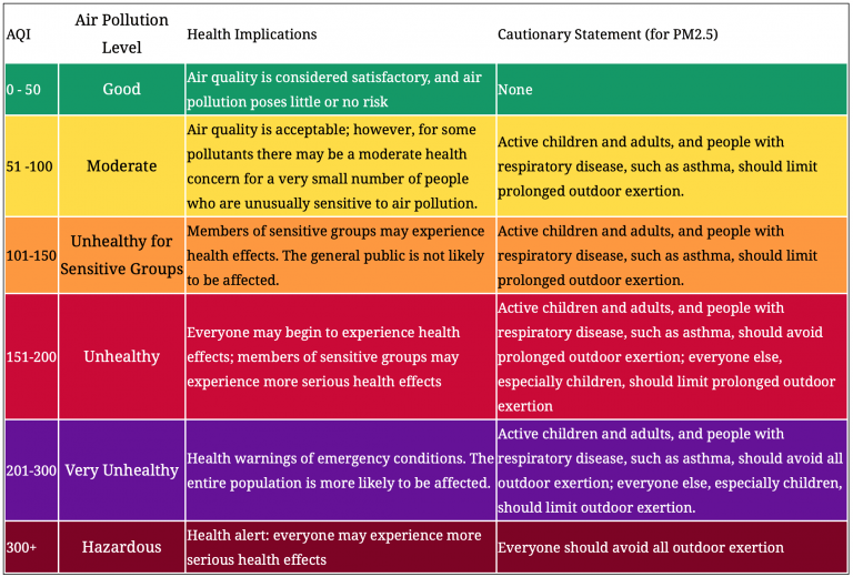 How to Understand AQI (Air Quality Index)