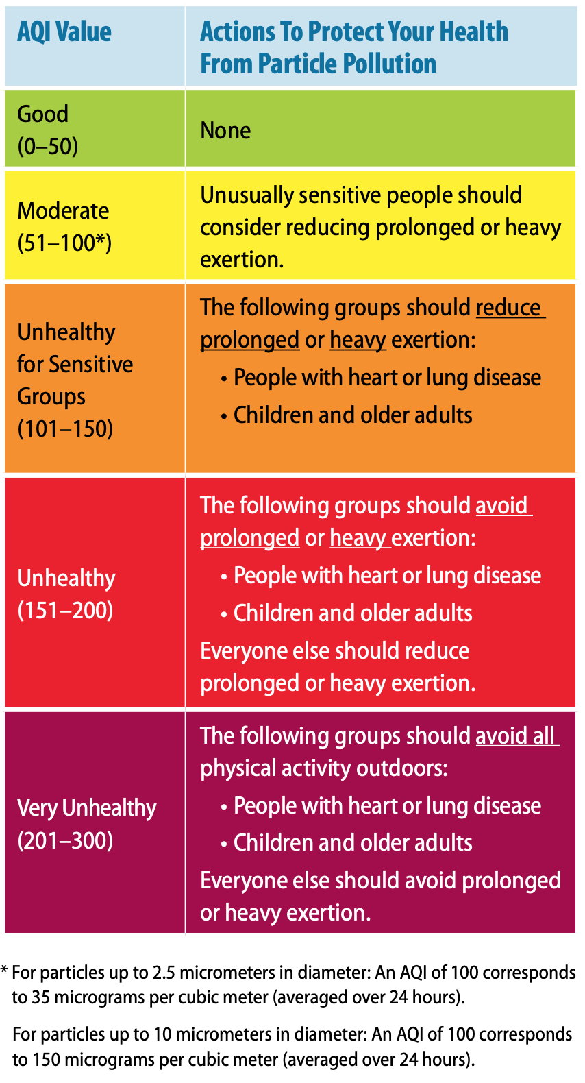 How to Understand AQI (Air Quality Index)