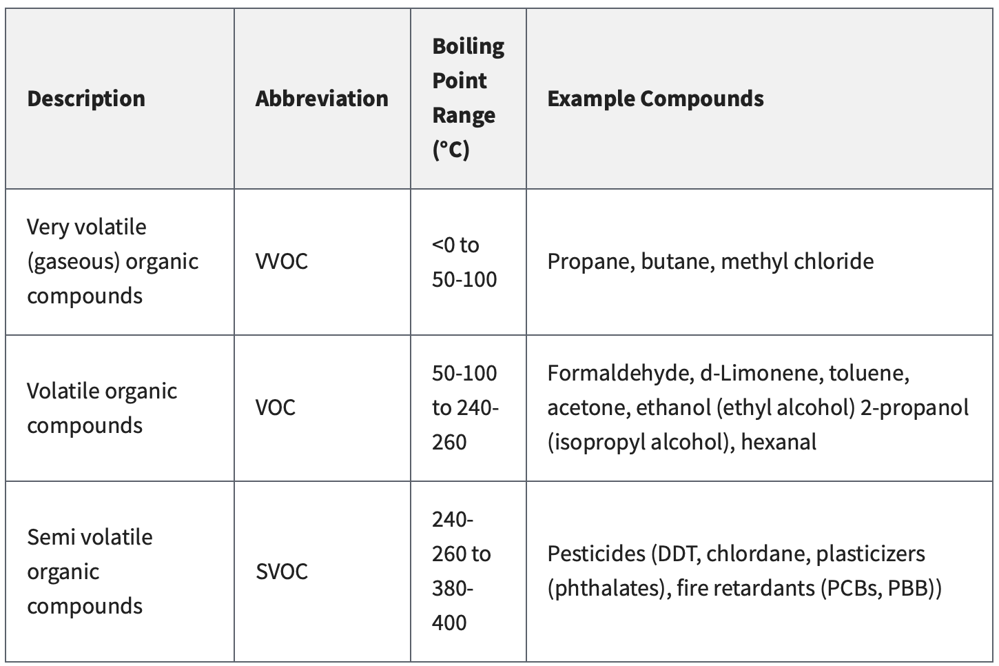 Guide to Indoor Air Pollution & VOCs