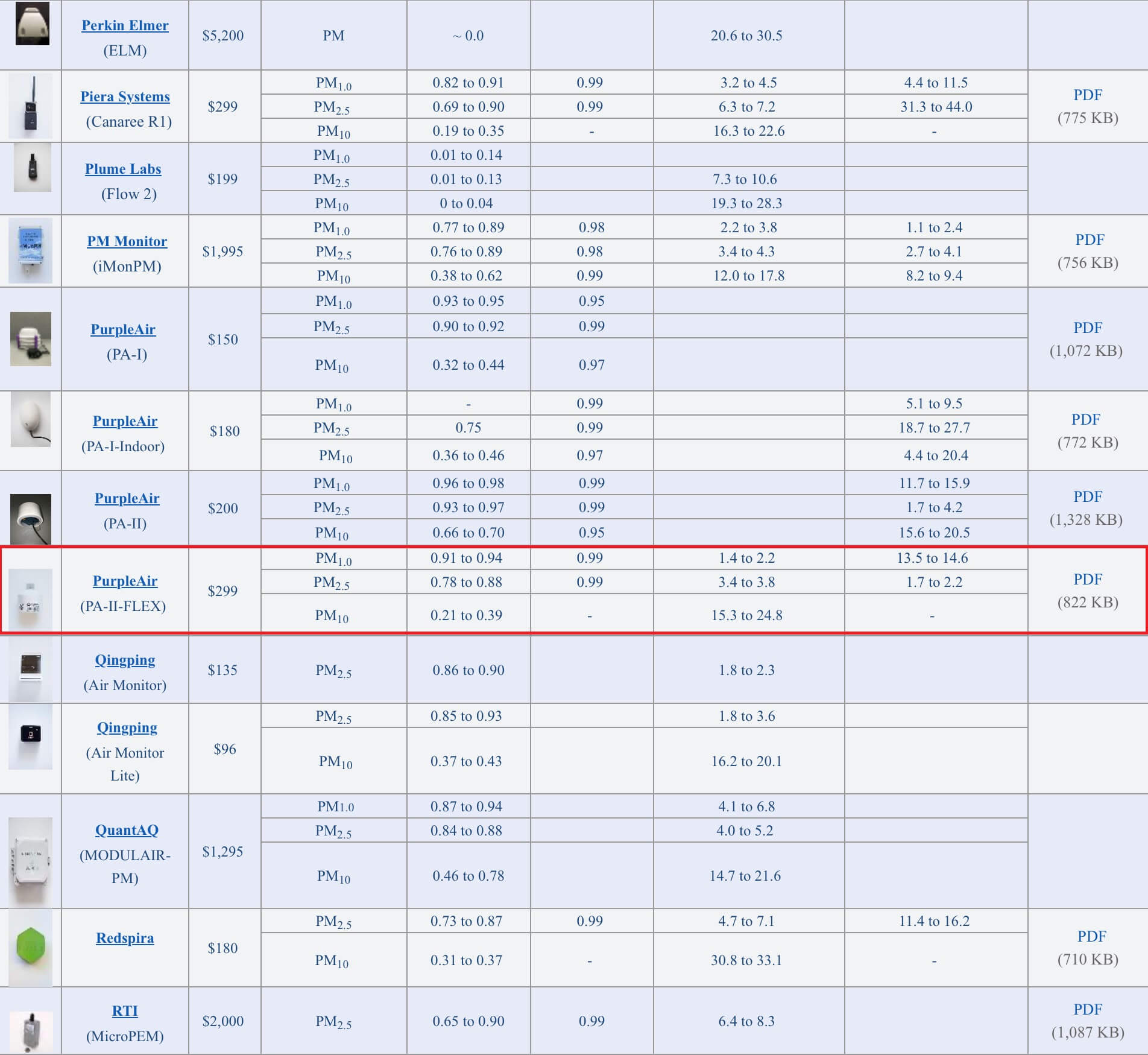 PurpleAir Flex & PurpleAir Zen Review