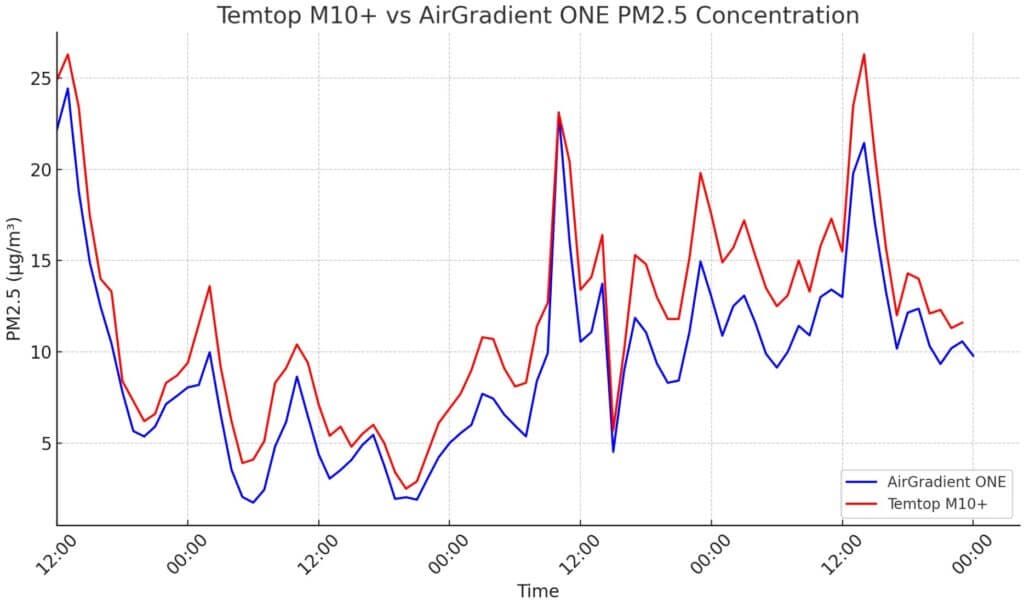 Temtop M10+ Review - Comprehensive Air Quality Monitor