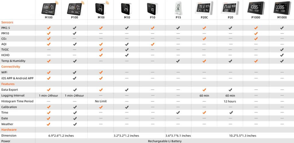 Temtop M10+ Review - Comprehensive Air Quality Monitor