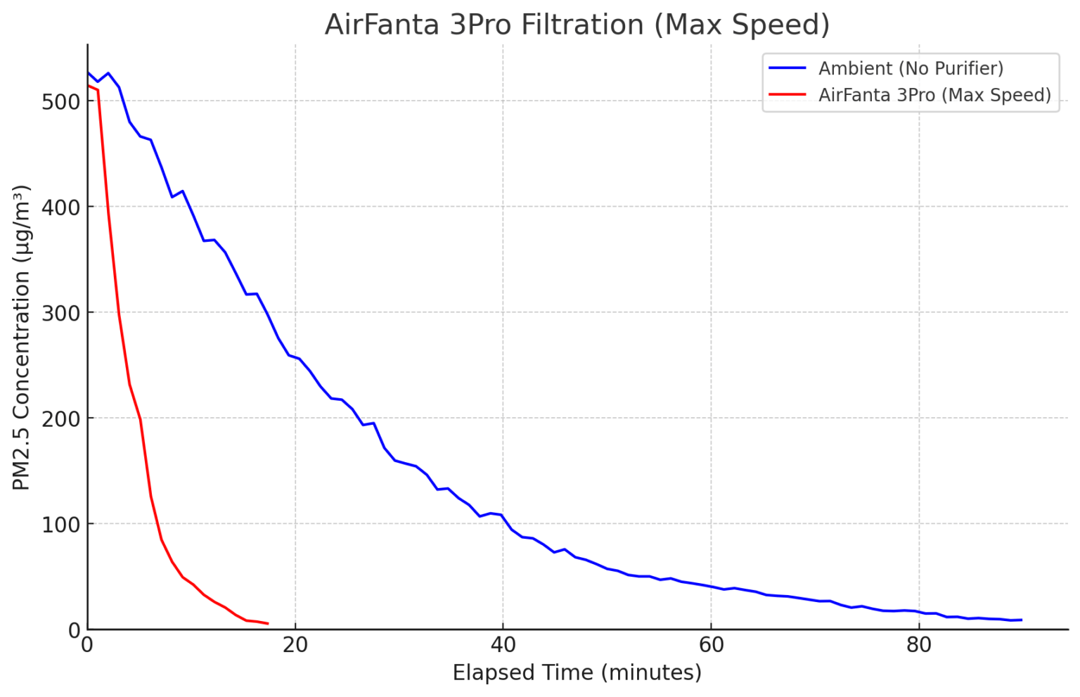 AirFanta 3Pro Review - A High-Performance Yet Affordable Air Purifier